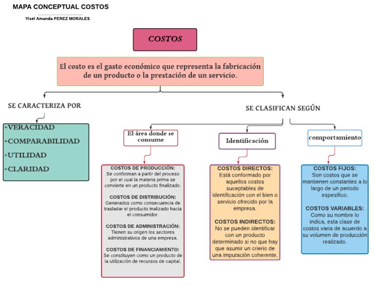 Mapa Conceptual Costos | Descargar gratis PDF | Costo | Economias