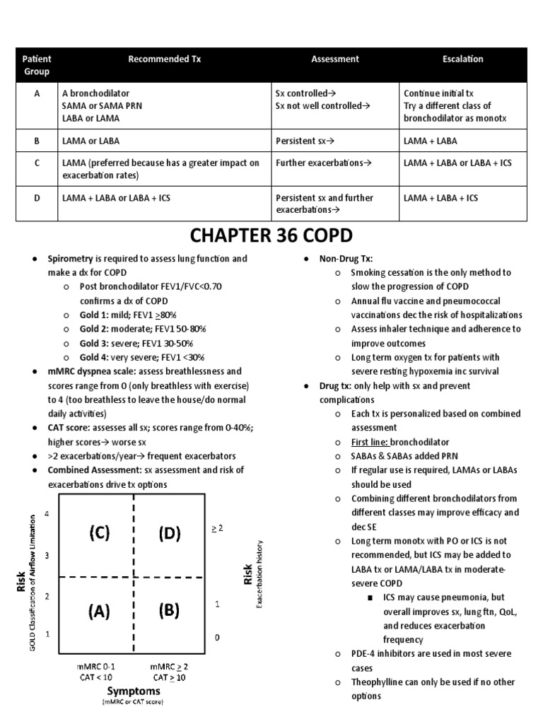 Chapter 36 Copd: Patient Group Recommended TX Assessment Escalation ...