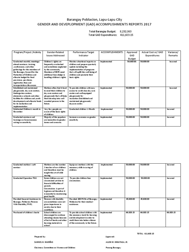 Barangay Poblacion, Lapu-Lapu City Gender and Deveplopment (Gad ...