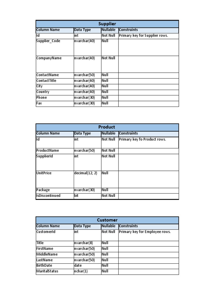 Sales Management Database Schema Documentation | PDF | Software ...