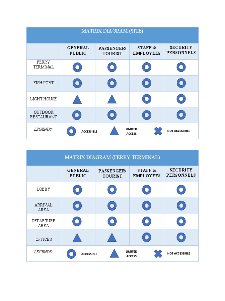 Matrix Diagram (Site) : General Public Passenger/ Tourist Staff ...