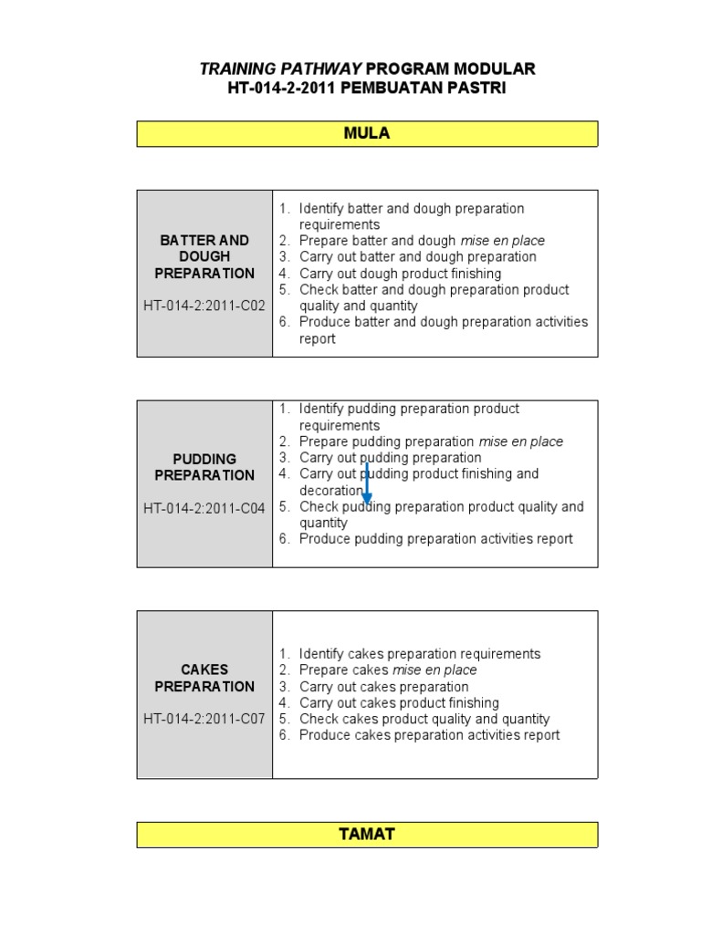 Training Pathway Program Pastry Preparation Modules | PDF