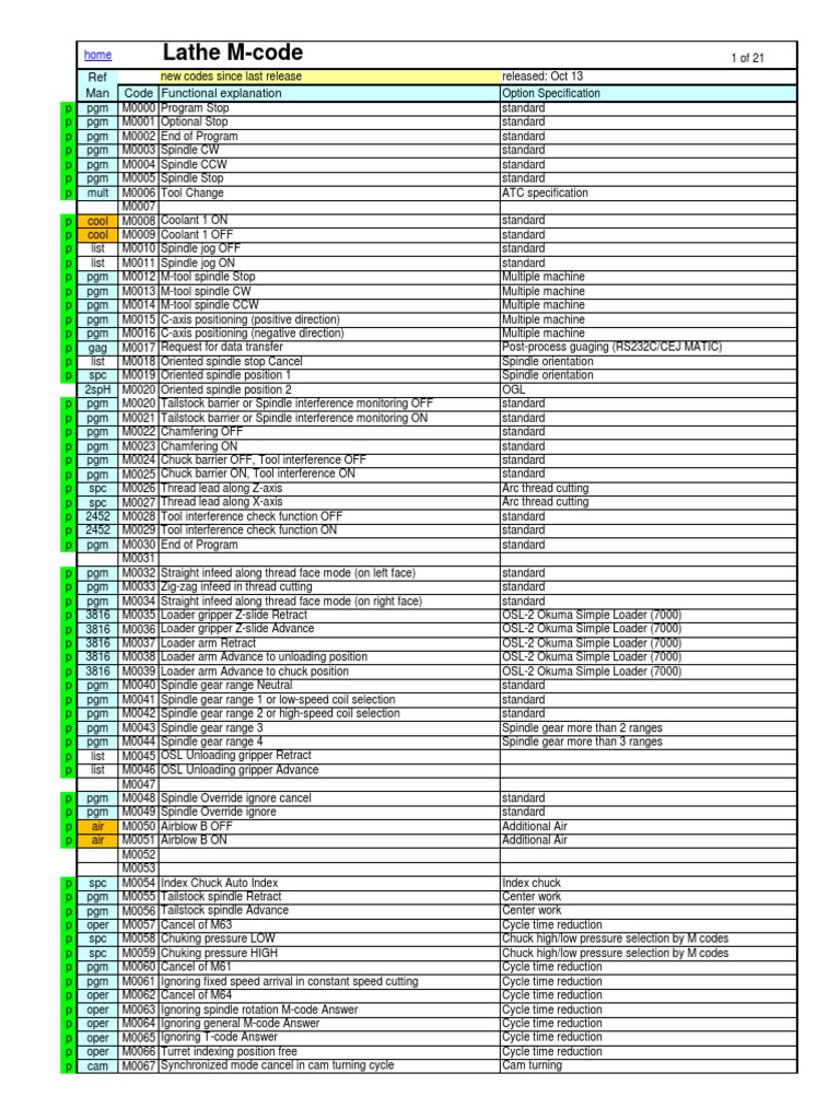 Lathe M-Code: Code Functional Explanation Ref Man | PDF | Machines ...