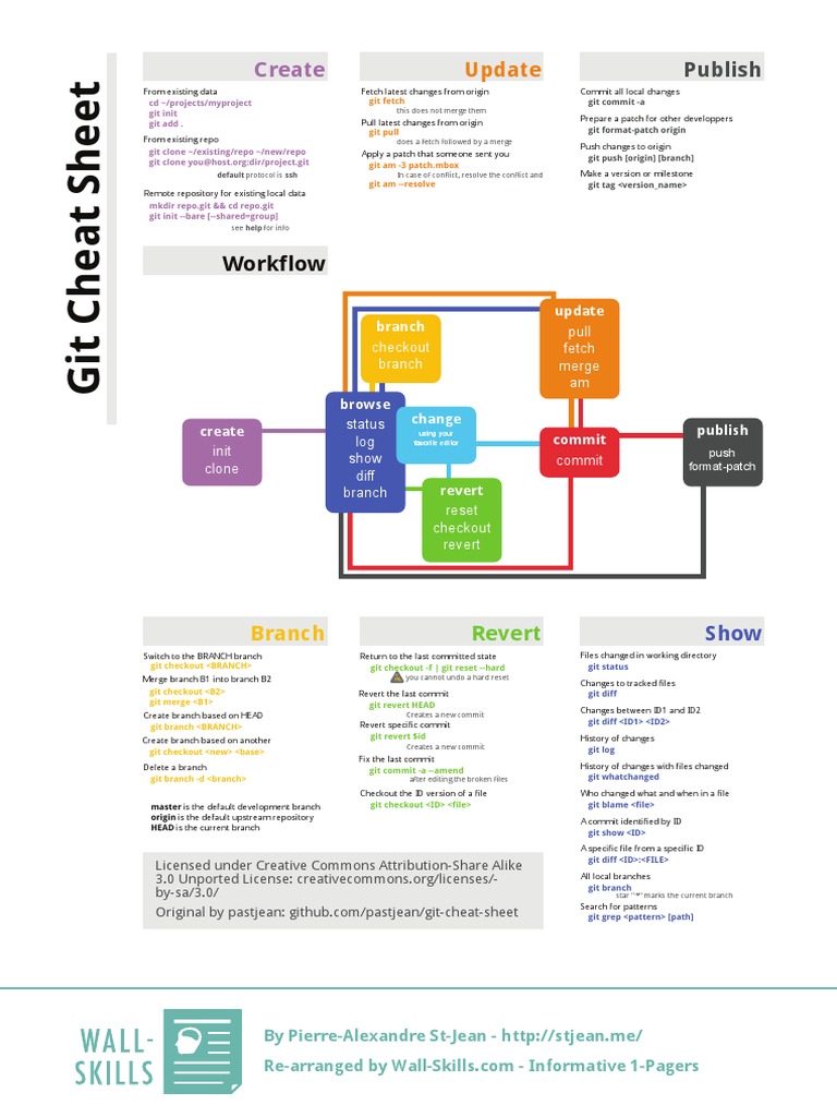 Git Cheat Sheet - Wall Skills1 | PDF | Utility Software | Computer Data