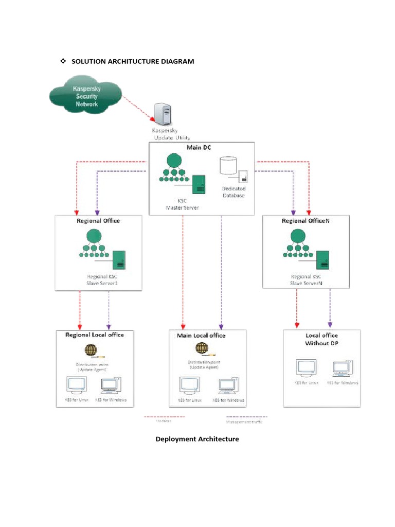 Solution Architecture Diagram With Hardware Requirements | PDF | Proxy ...