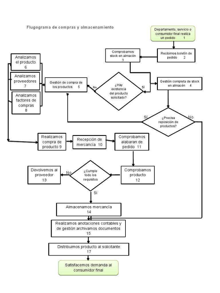 Flujograma de Compra | PDF | Procesos de negocio | Economias