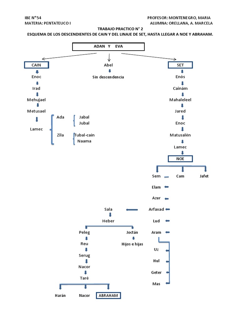 Trabajo Practico #2 - Descendientes de Cain y Set | PDF