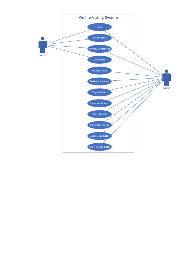 Use Case Diagram Online Voting System | PDF