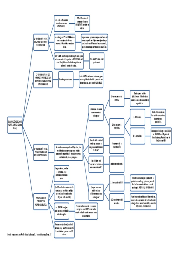 Esquema Objeto y Objeto Licito | PDF | Derecho civil (sistema legal ...