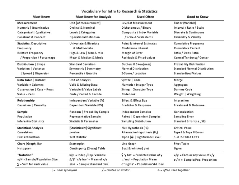 Statistics Vocabulary List | PDF | Level Of Measurement | Probability ...