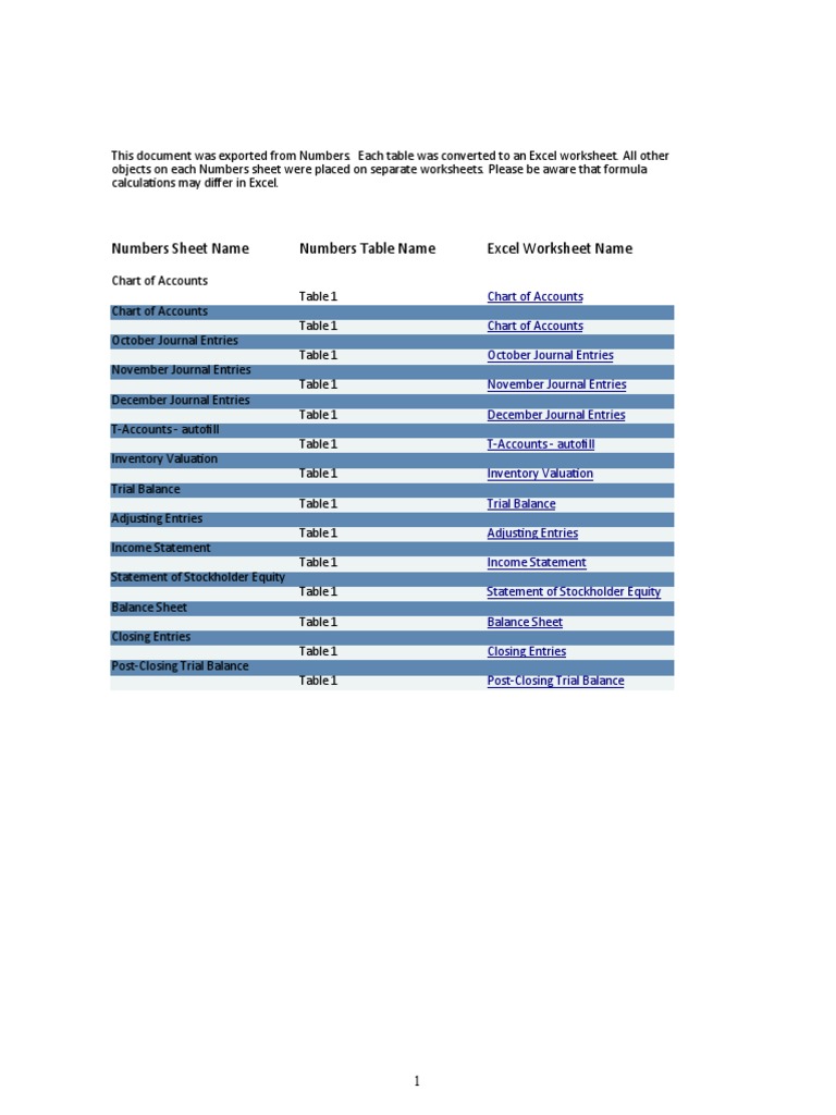ACC 201 Milestone One | PDF | Retained Earnings | Debits And Credits