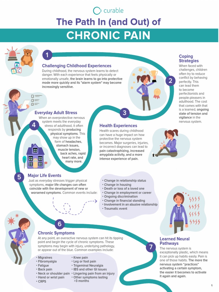 Chronic Pain Infographic | PDF | Chronic Pain | Pain