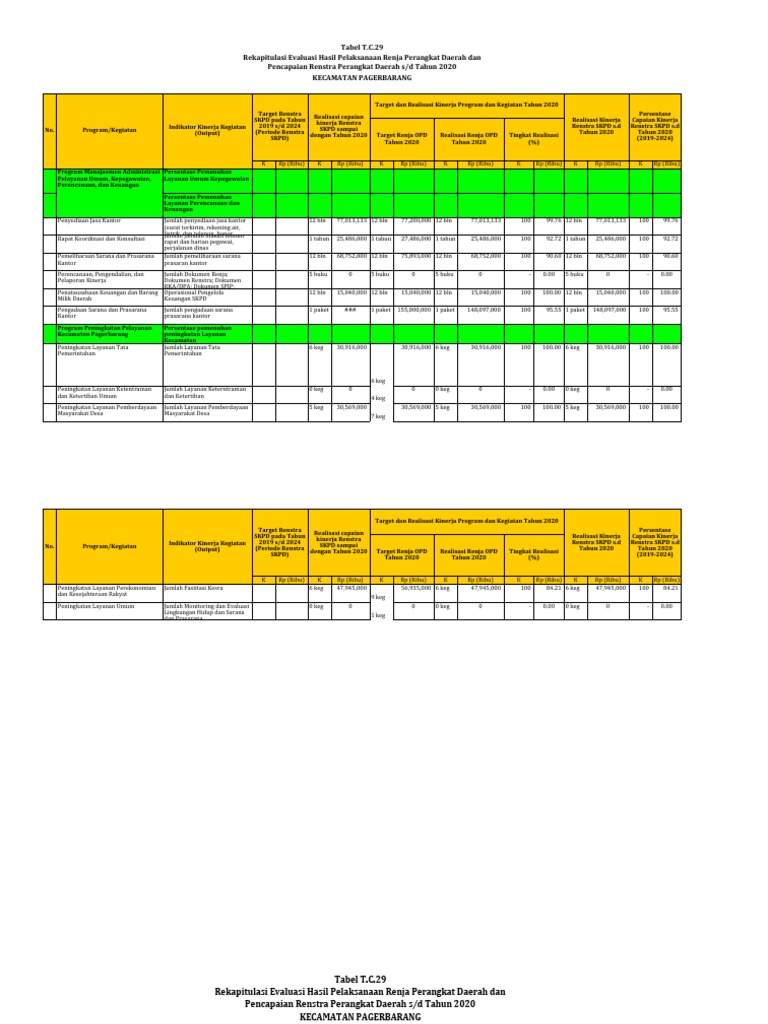 Tabel Evaluasi Hasil Pelaks. Renja 2022 | PDF