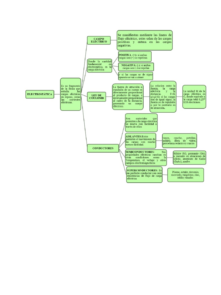 Mapa Mental Sobre Electrostática | PDF