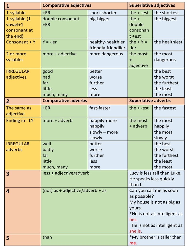Comparatives and Superlative Chart | PDF | Adjective | Human Communication