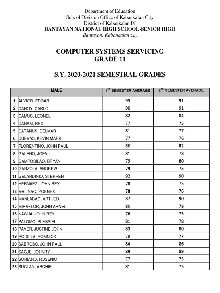 Computer Systems Servicing Grade 11 S.Y. 2020-2021 SEMESTRAL GRADES | PDF