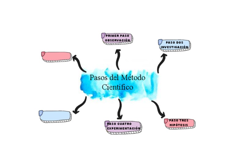 Pasos de Metodo Cientifico | PDF