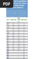Motor Current Rating Chart: For Full Load Amps | PDF | Electric Motor ...