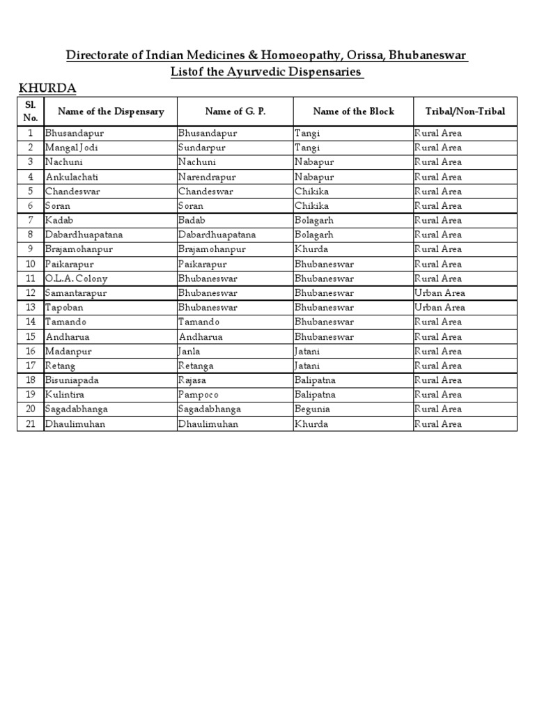 Directorate of Indian Medicines & Homoeopathy, Orissa, Bhubaneswar Listof The Ayurvedic ...