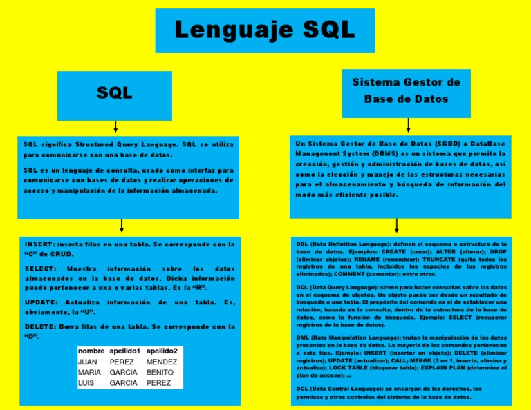 Lenguaje SQL Mapa Conceptual | PDF | SQL | Bases de datos
