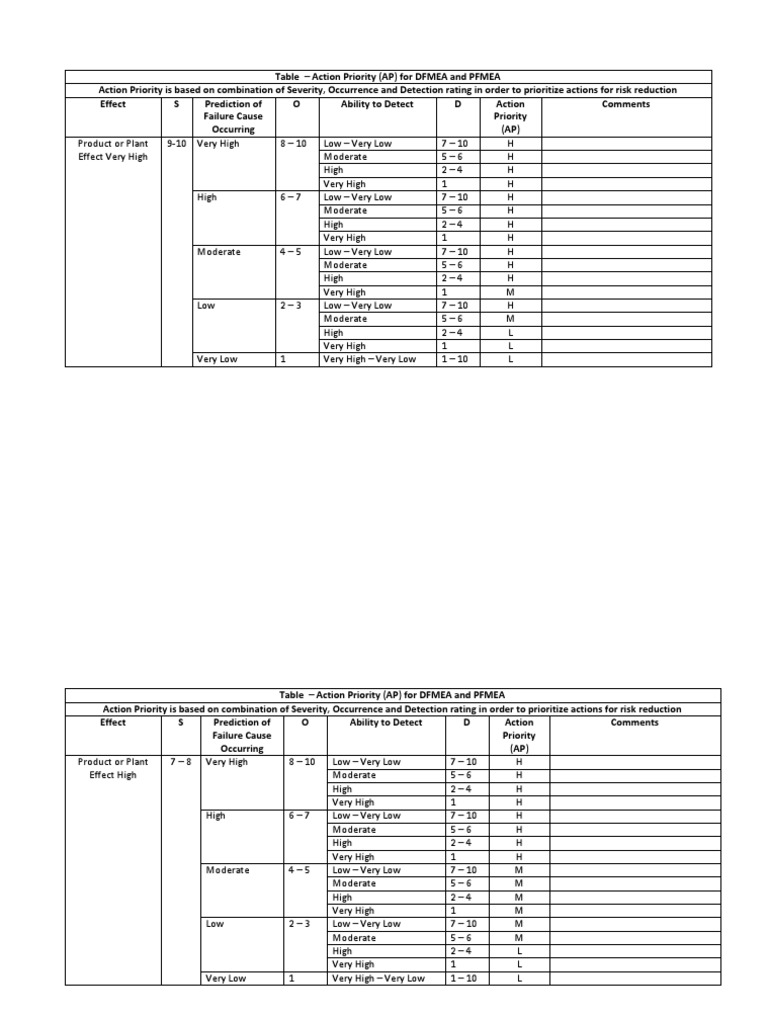 Table - Action Priority (AP) For DFMEA and PFMEA | PDF | Safety | Risk