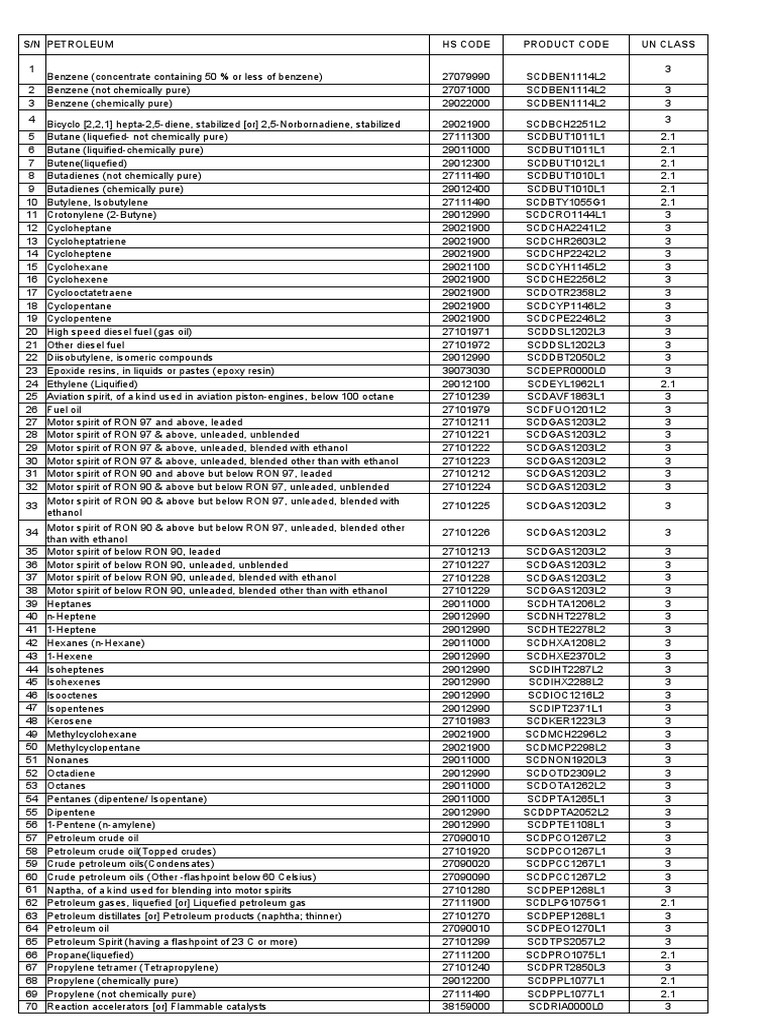S/N Petroleum Hs Code Product Code Un Class | PDF | Petroleum | Gasoline