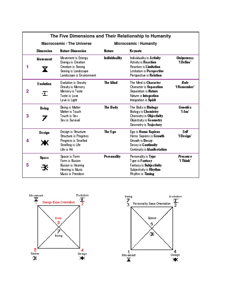 Bases - The Five Dimensions and Their Relationship To Humanity | PDF ...