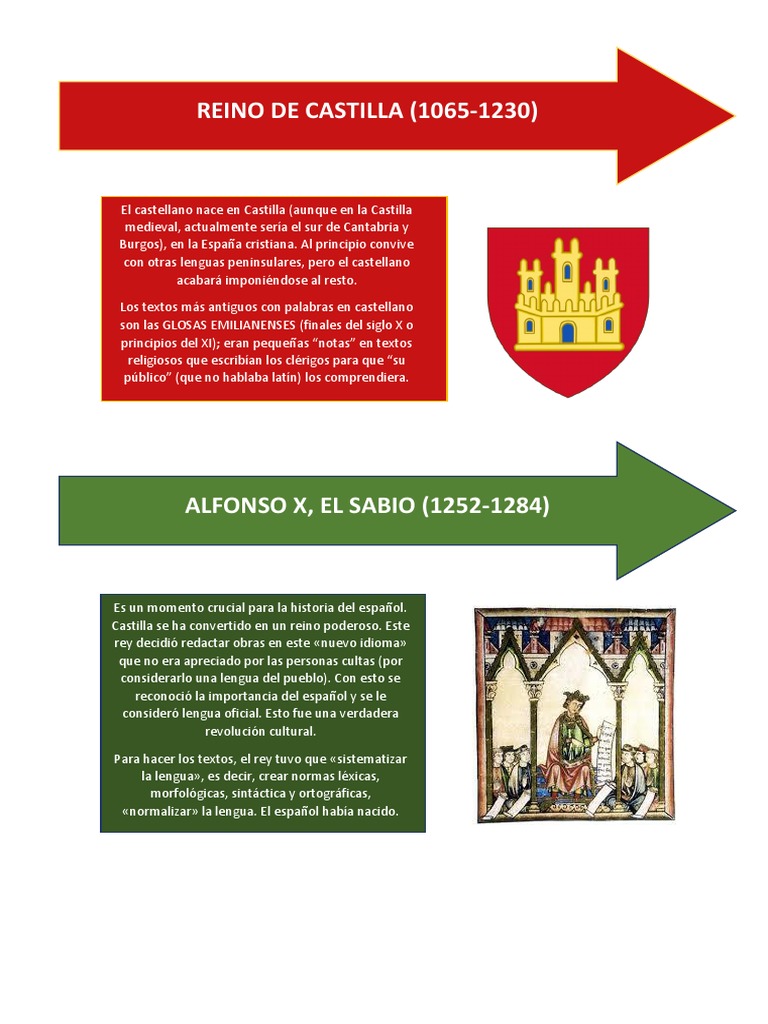 La Evolucion de Historia Del Español | PDF | Lengua española | Miguel ...