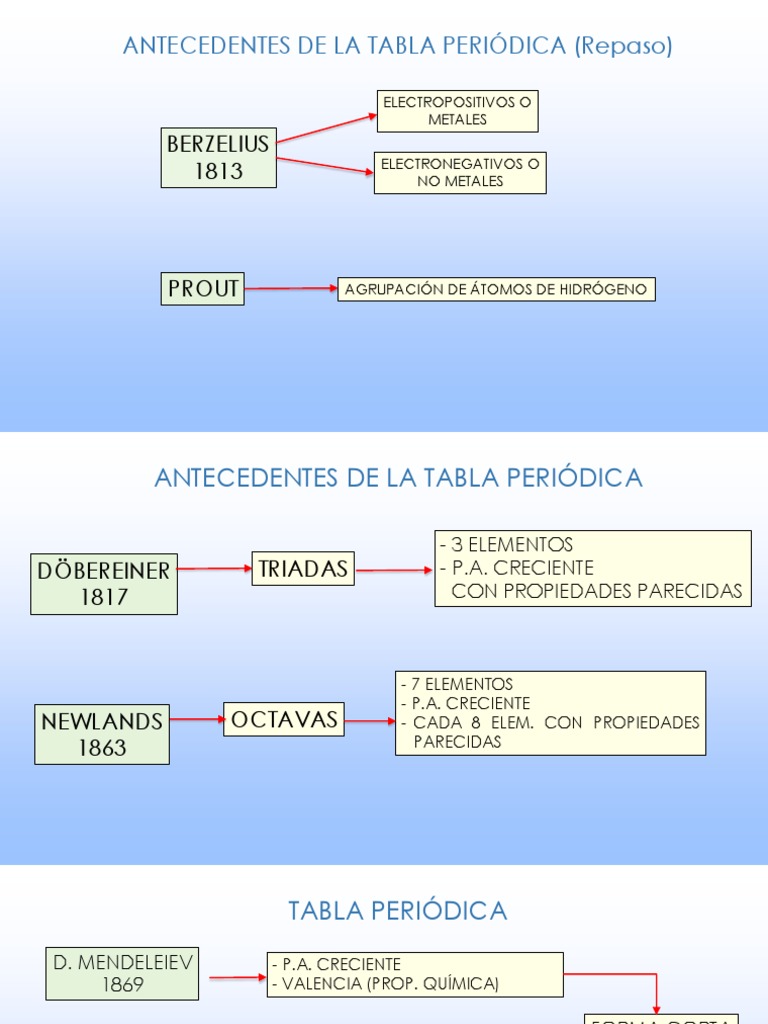 15 - Tabla Per - II | PDF | Tabla periódica | Elementos metálicos