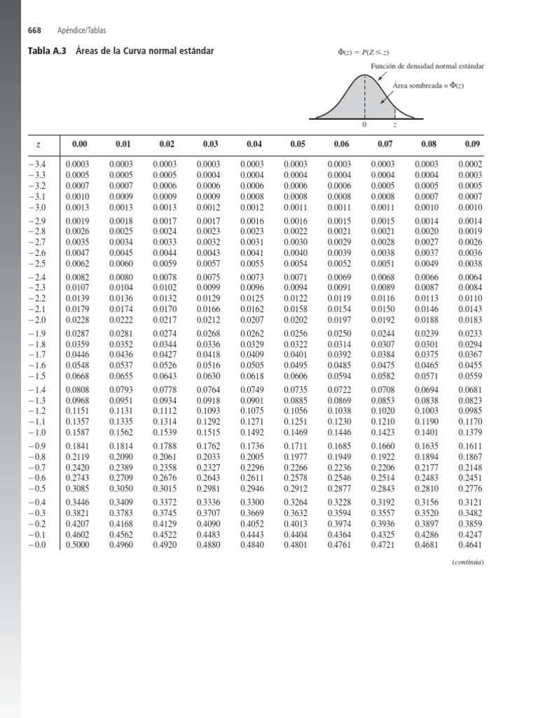 Áreas de La Curva Normal Estándar | PDF