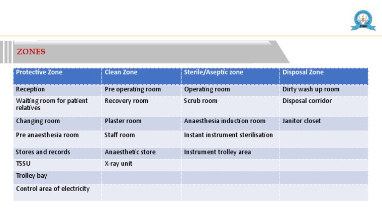 Different Zones in OT | PDF