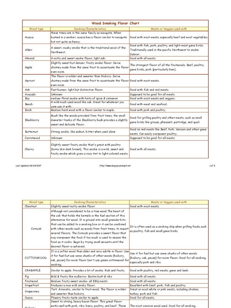 Smoking Flavor Chart | PDF | Smoking (Cooking) | Beef