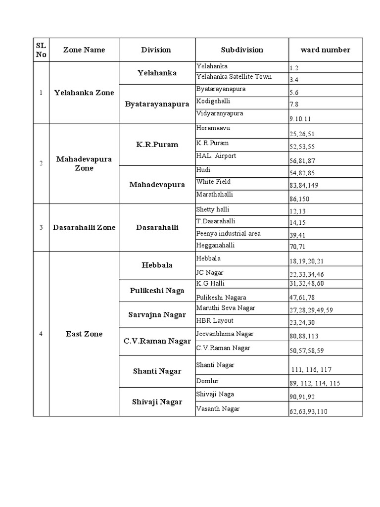 Analysis of Ward Numbers Across Zones, Divisions and Subdivisions in ...