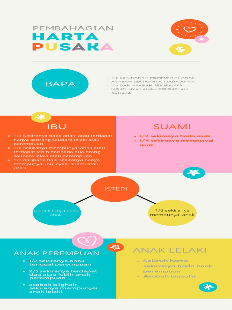 Pembahagian Harta Pusaka | PDF