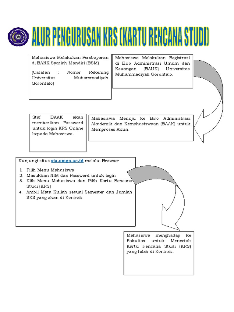 Alur Pengurusan KRS | PDF