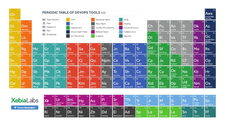 Periodic Table of Devops Tools | PDF