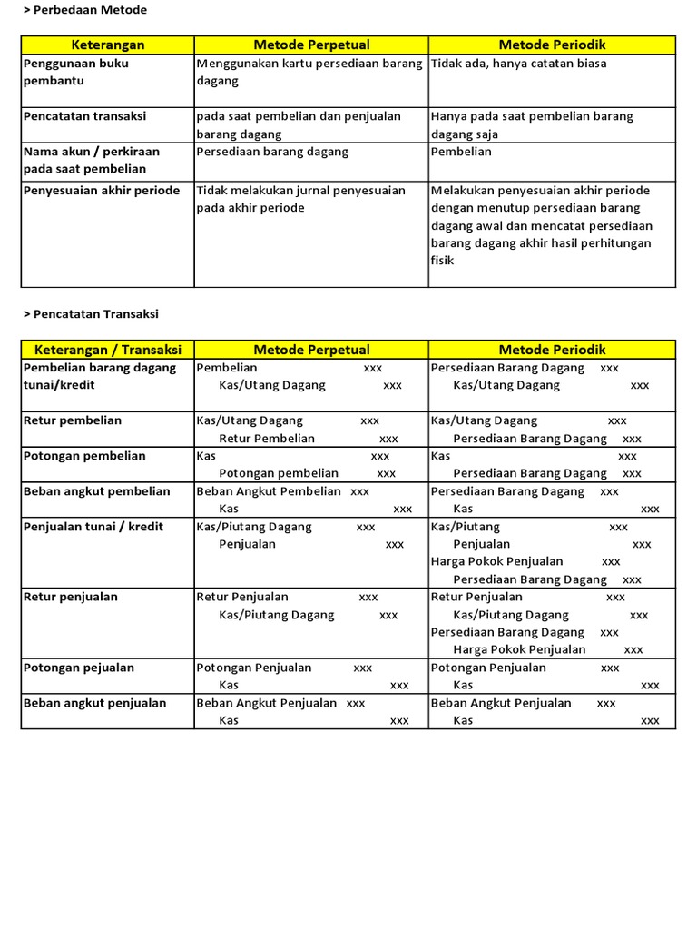 Metode Periodik & Perpetual | PDF