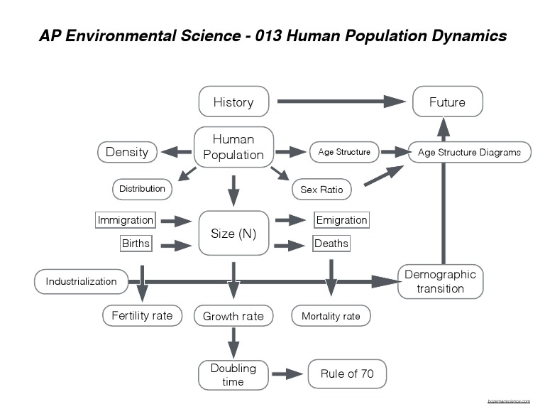AP ES-013 Human Population Dynamics CM PDF | PDF