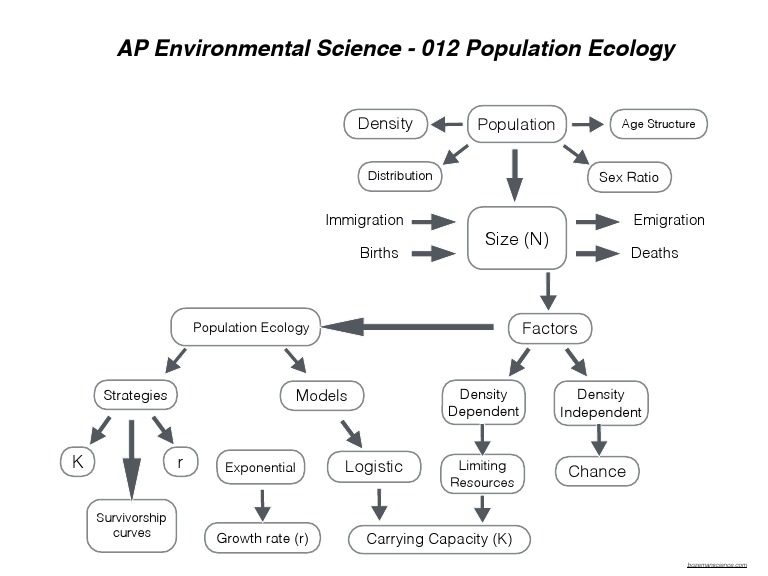 AP ES-012 Population Ecology CM PDF | PDF