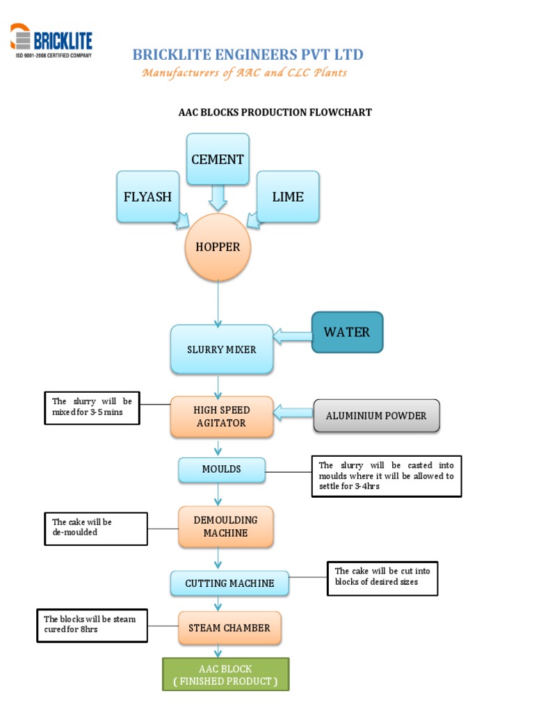 Aac Flow Chart Pdf