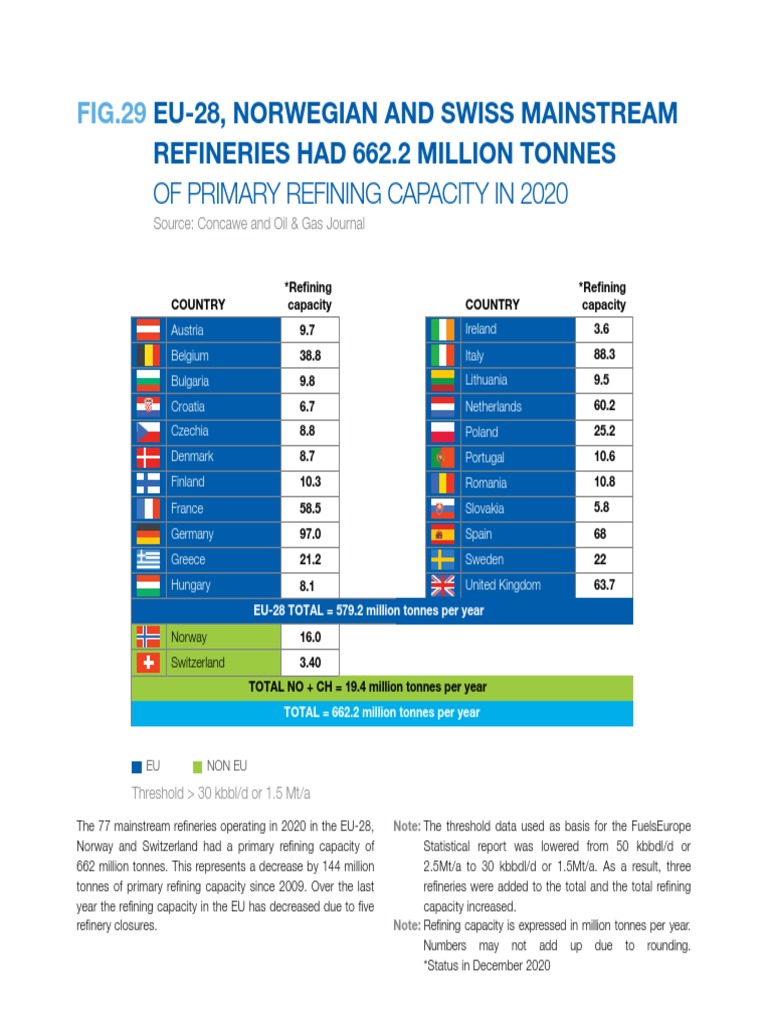 Of Primary Refining Capacity in 2020: Eu-28, Norwegian and Swiss ...