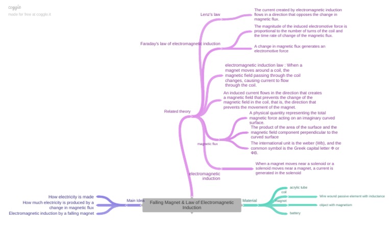 Falling Magnet Law of Electromagnetic Induction | PDF | Electromagnetic ...