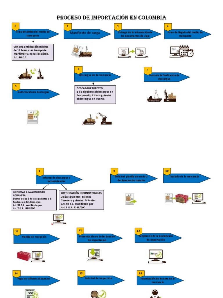 Flujograma Proceso Importacion | PDF | Economias | Business