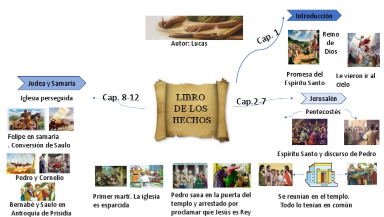 Mapa de Hechos | PDF