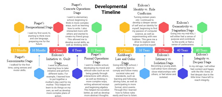 Developmental Timeline | PDF | Developmental Psychology ...