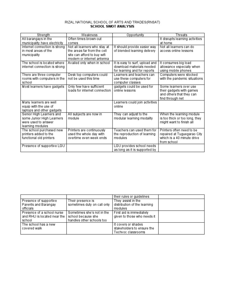 School Swot Analysis | PDF | Internet Access | Online And Offline