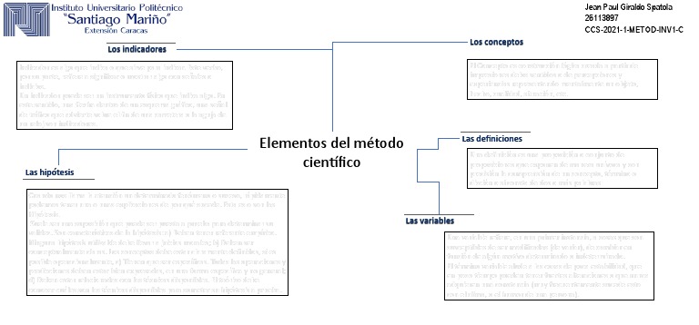 Mapa Conceptual Elementos Del Metodo Cientifico Metodologia de La ...