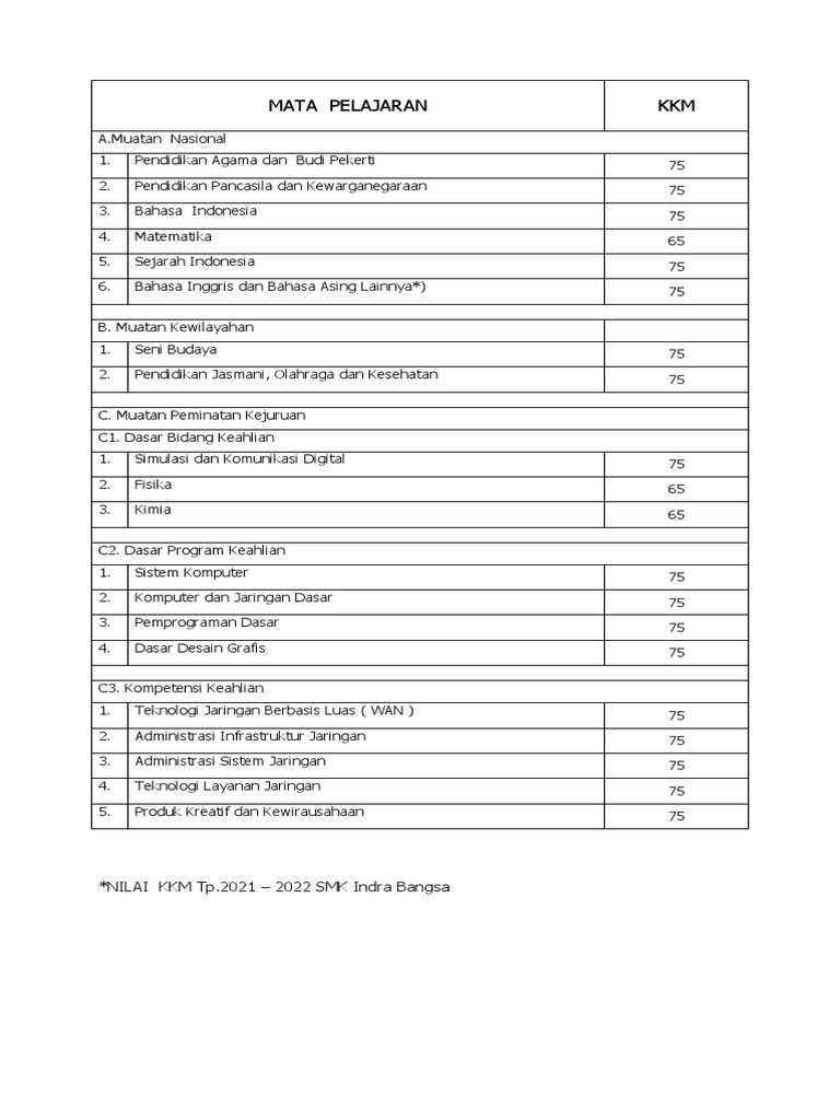 Nilai KKM tp.2021-2022 | PDF