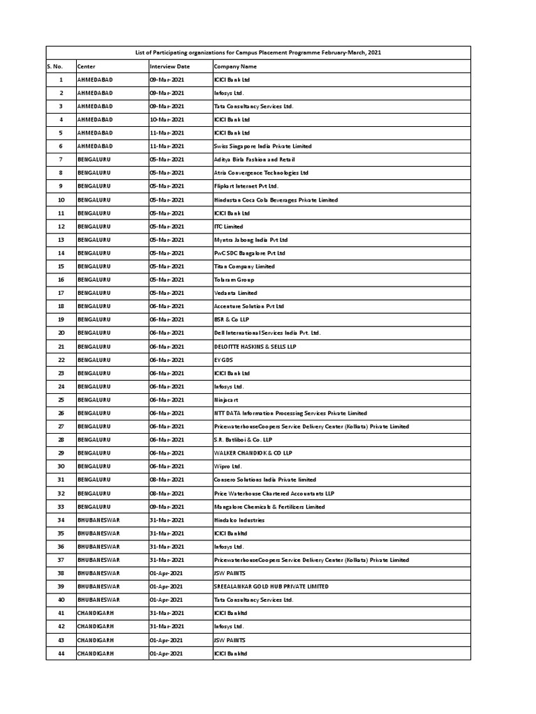 List of Participating Organization For Campus Feb-Mar, 2021 | PDF ...