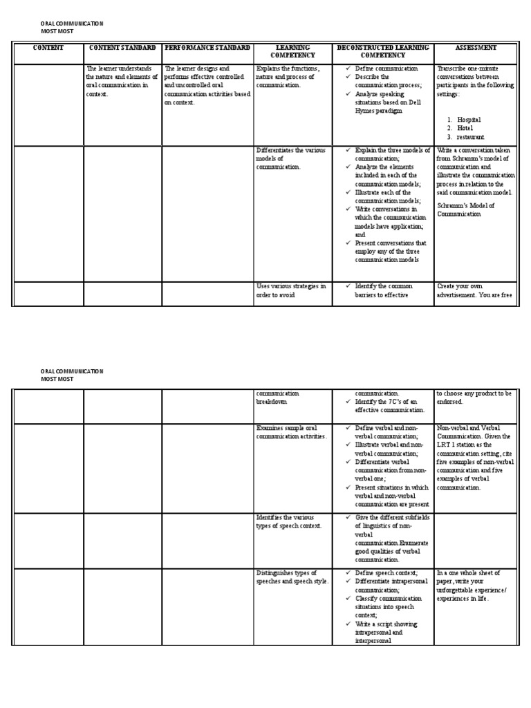 Most Most Oral Comm | PDF | Speech | Communication